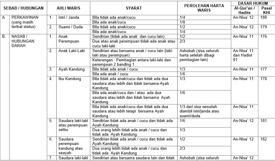 Tabel Ahli Waris Dan Bagian Waris Hukum Waris Islam Indonesi Tabel Ahli Waris Dan Bagian Waris Hukum Waris Islam Indonesi