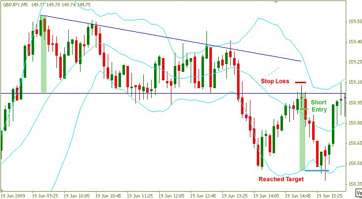 Asymmetric Triangle Pattern Trading