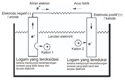 Media Belajar Online: Sel Volta (Sel Galvani)