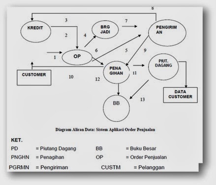 Bade Blog: Siklus-Siklus Dalam Sistem Informasi Akuntansi