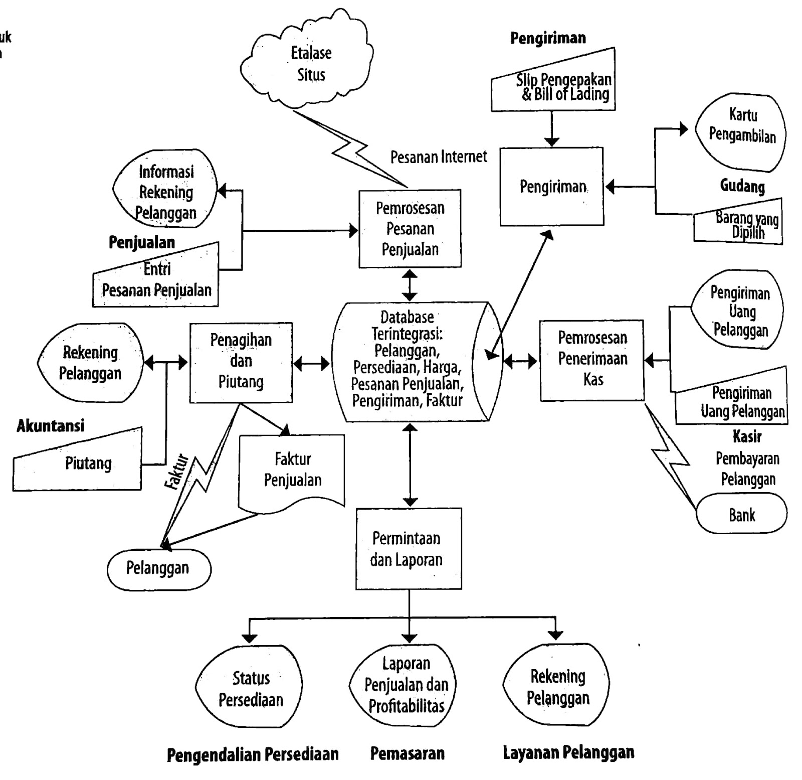 Siklus Pendepatan: Penjualan dan Penerimaan Kas