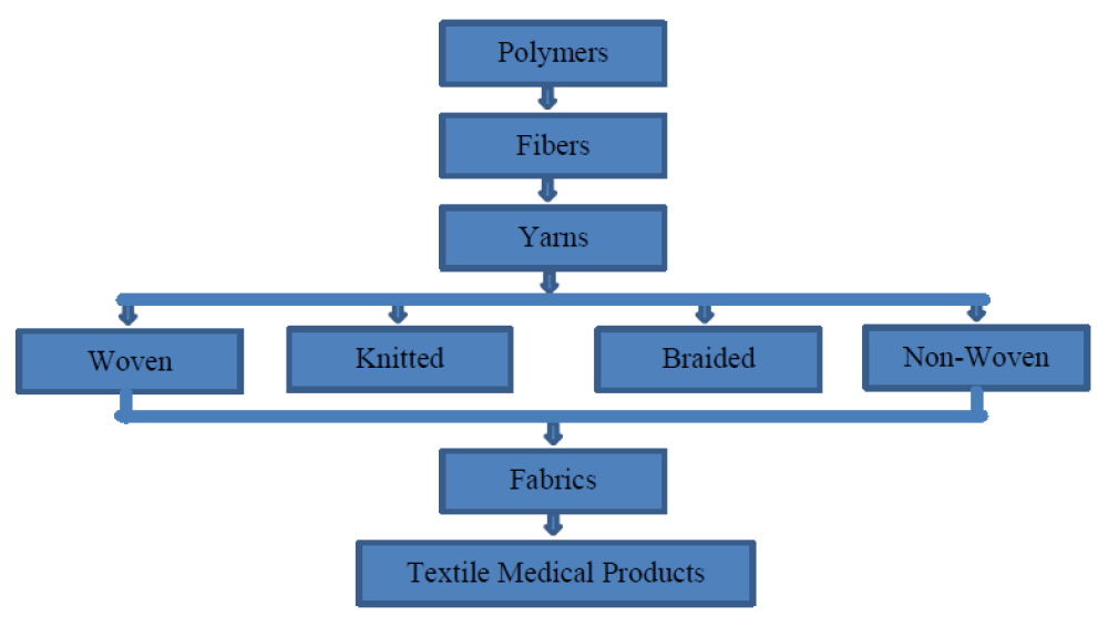 Textile Tools: What is medical textile??