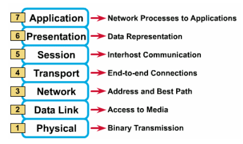 PKL PNB Channel-11 2017: PENGERTIAN OSI LAYER DAN FUNGSINYA SERTA ENKAPSULASI DAN DEKAPSULASI ...