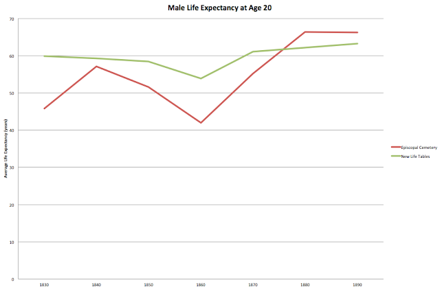 The Episcopal Cemetery Project: Life Expectancy in the 19th Century
