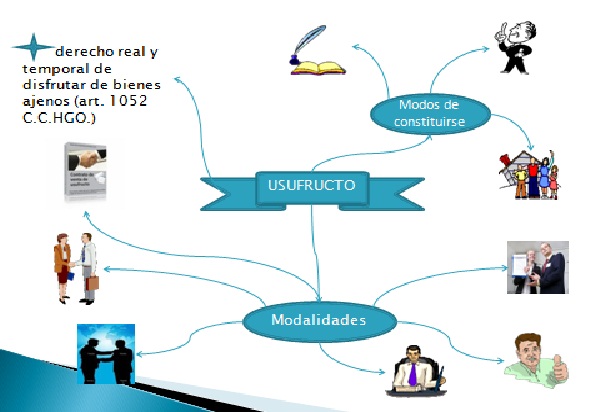 DERECHOCIVIL2UAEHESZi: UNIDAD 5 DEL USUFRUCTO, USO Y HABITACIÓN