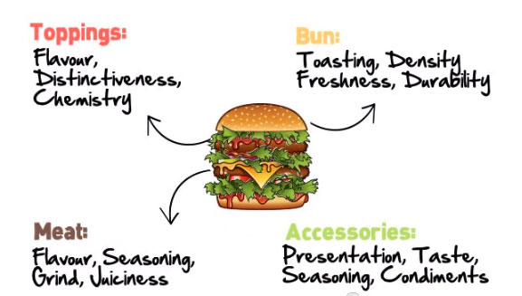 Burger Me! A London Burger Blog: How I ensure Hamburger Me! reviews are ...
