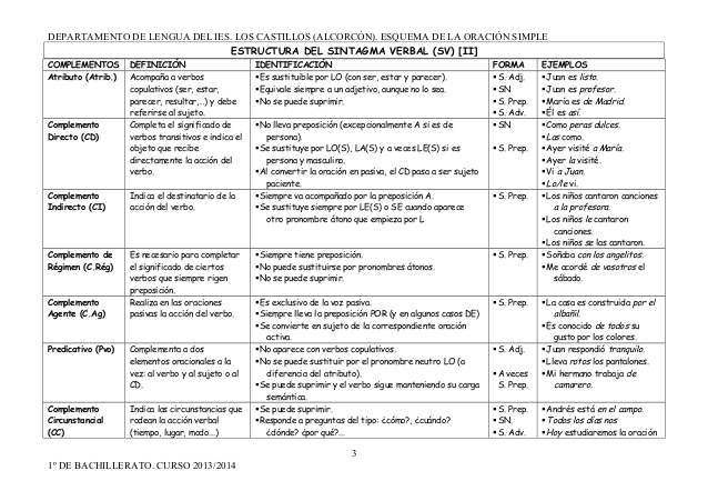 Lenguayliteraturalcántara: SINTAXIS ( cuadro resumen de los ...
