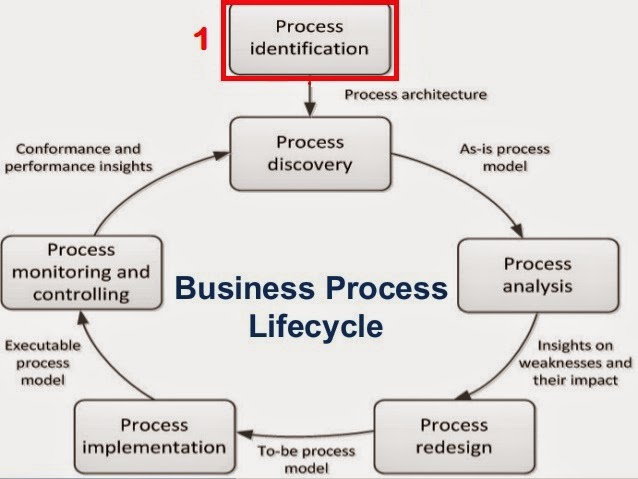 IBM BPM Online Training by Virtual Nuggets: IBM Business Process ...