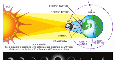 Astronomía de Córdoba: Eclipse solar del 21 de agosto de 2017