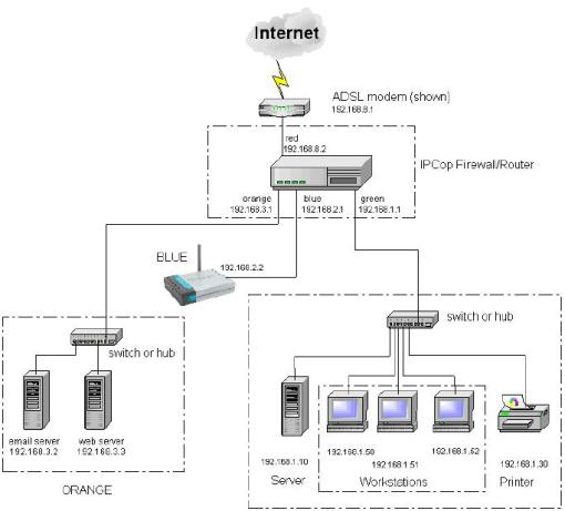 Gariseva: Contoh Topologi yang menggunakan IPCop dan Mikrotik