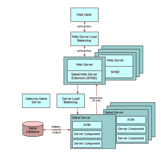 Siebel Support: Introduction to Siebel Architecture