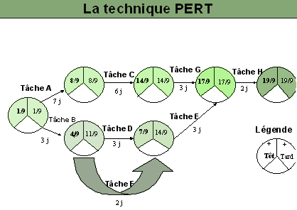 Cours détaillé planning PERT