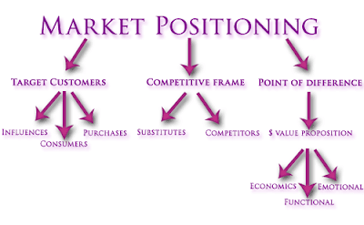 Market Positioning Strategy and How a Company Selects a Positioning ...