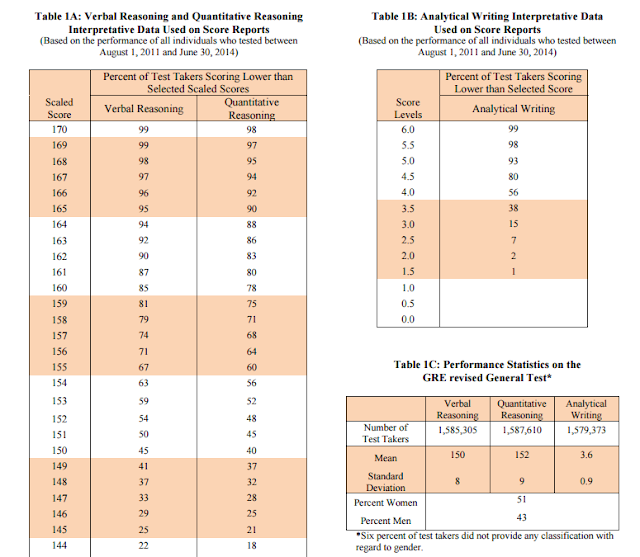 Open Notebook: GRE percentiles, TOEFL percentiles