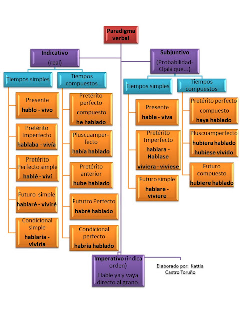Español para Educación Diversificada: El Paradigma Verbal