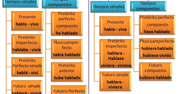 Español para Educación Diversificada: El Paradigma Verbal