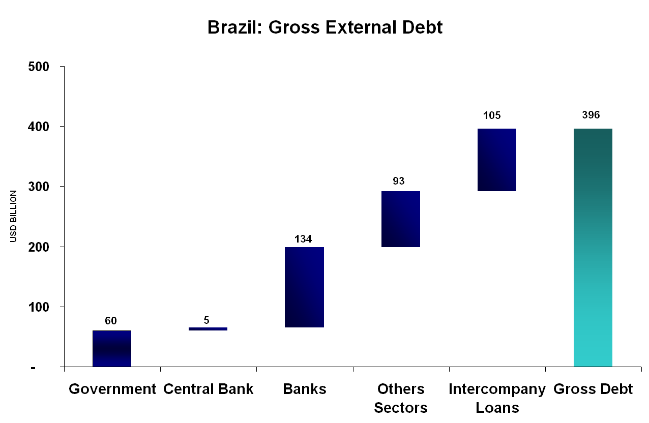 Brazil Monitor: Brazil: Gross External Debt