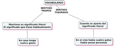 LENGUA 6º : Sentido propio y figurado