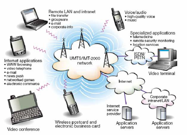 Perkembangan Teknologi Seluler 1G sampai 4G - Sistem Informasi
