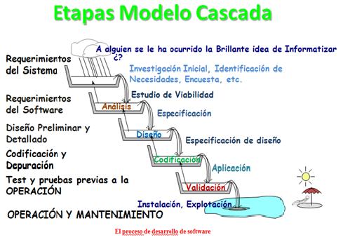 Guía de Aprendizaje III: Procesos De Software