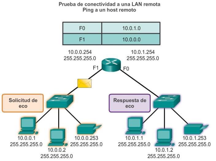 Ingeniería Systems: Ping para prueba de conectividad a la LAN local y a ...