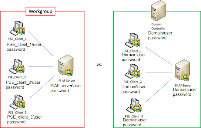 Workgroup vs Domain - Gopi Krishna's Blog