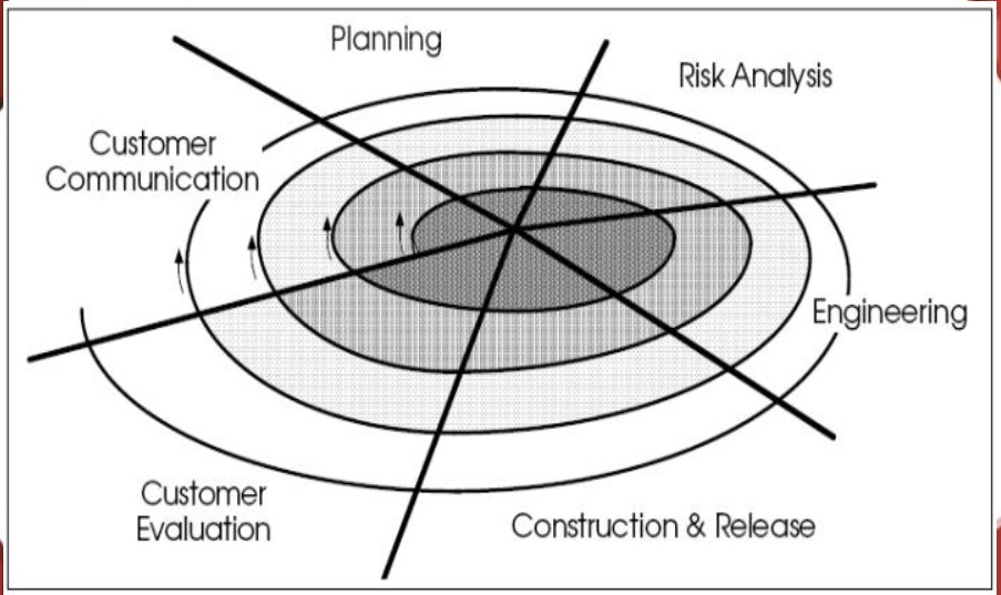 13.5C.25: Model Proses RPL