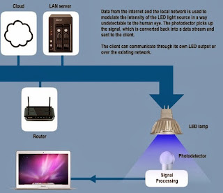 Project on LiFi (Light Fidelity) Technology - Free Final Year Project's