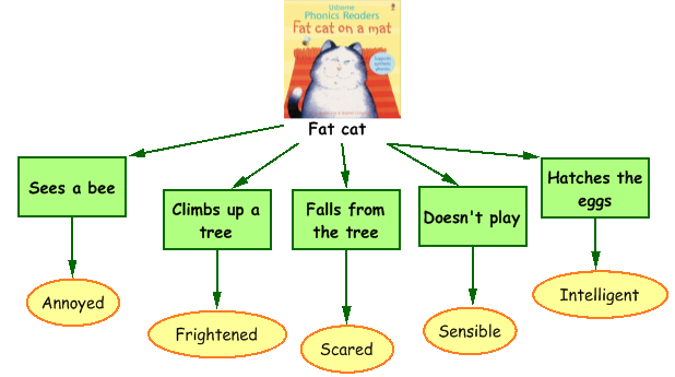 Caviar to teach English: YEAR 1: FAT CAT ON A MAT