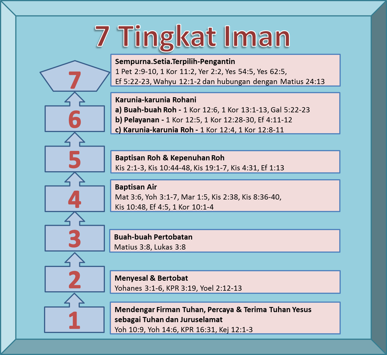 Yesus Panggil: 7 Tingkat Iman