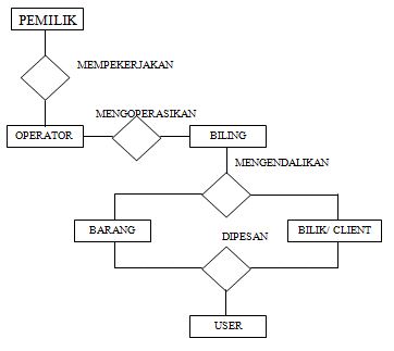 sylvia syamrotul blog: Entity Relationship Diagram Warnet