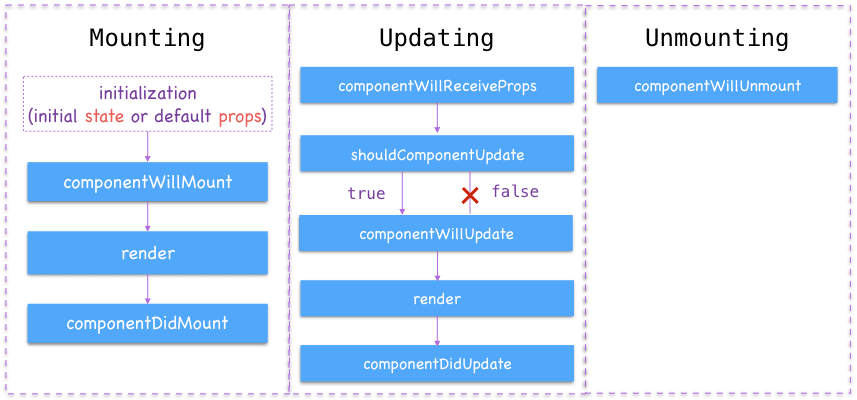 React Js Reactjs Lifecycle