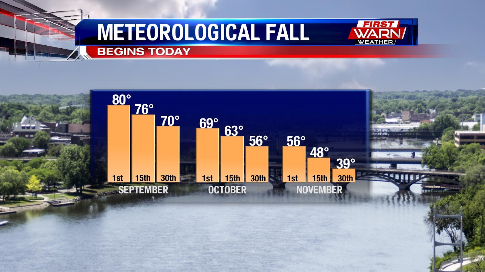 First Warn Weather Team: Welcome to Meteorological Fall