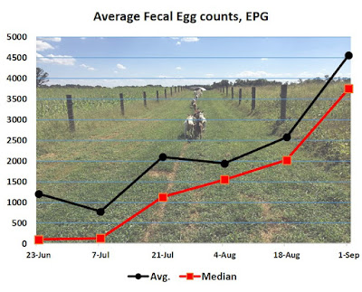 Western Maryland Pasture-Based Meat Goat Performance Test: Fecal Egg ...