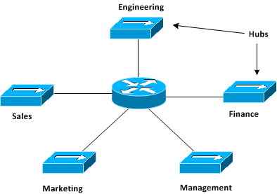 Virtual LANs (VLANs) | Cisco Central