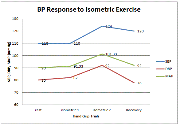 Strength and Conditioning: Cardiovascular Responses to Different ...