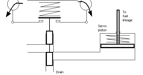 Basics of Marine Diesel Engine Governors