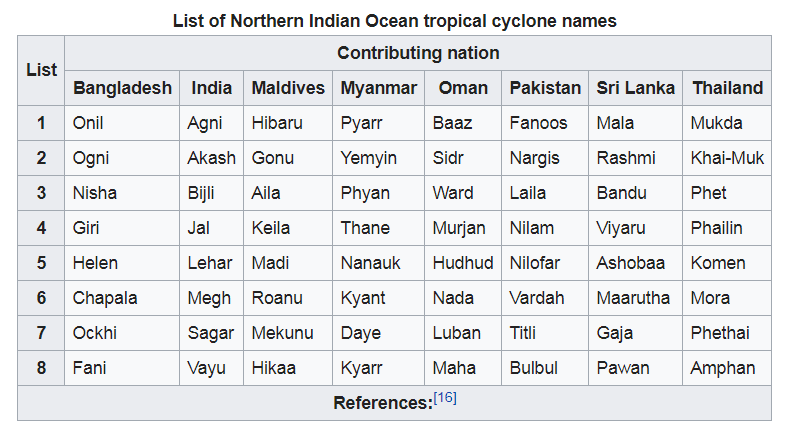 Cyclone Names in North Indian Ocean after Ockhi