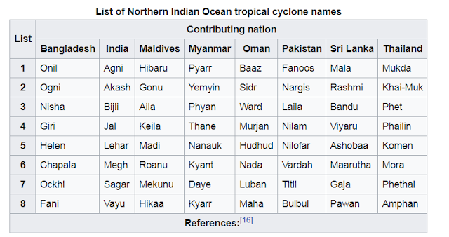 Cyclone Names in North Indian Ocean after Ockhi