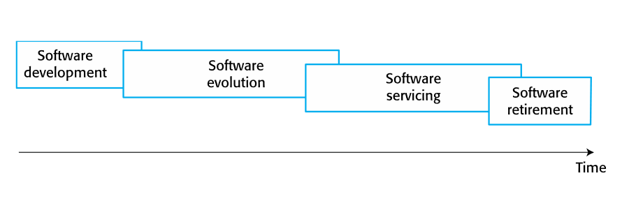 Software Evolution - csactor