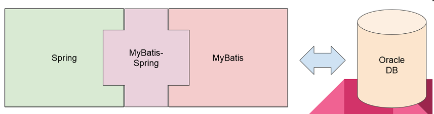 SpringFrameworkでの mybatis 使用方法 - 記録できる場所