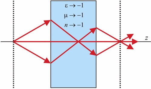 Pendry and others are making progress to a Perfect lens using ...