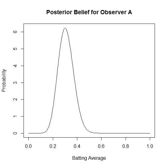 Probabilaball: Bayesian Credible Intervals for a Batting Average