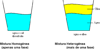 Química - Ciência Universal: Conceitos Iniciais da Química