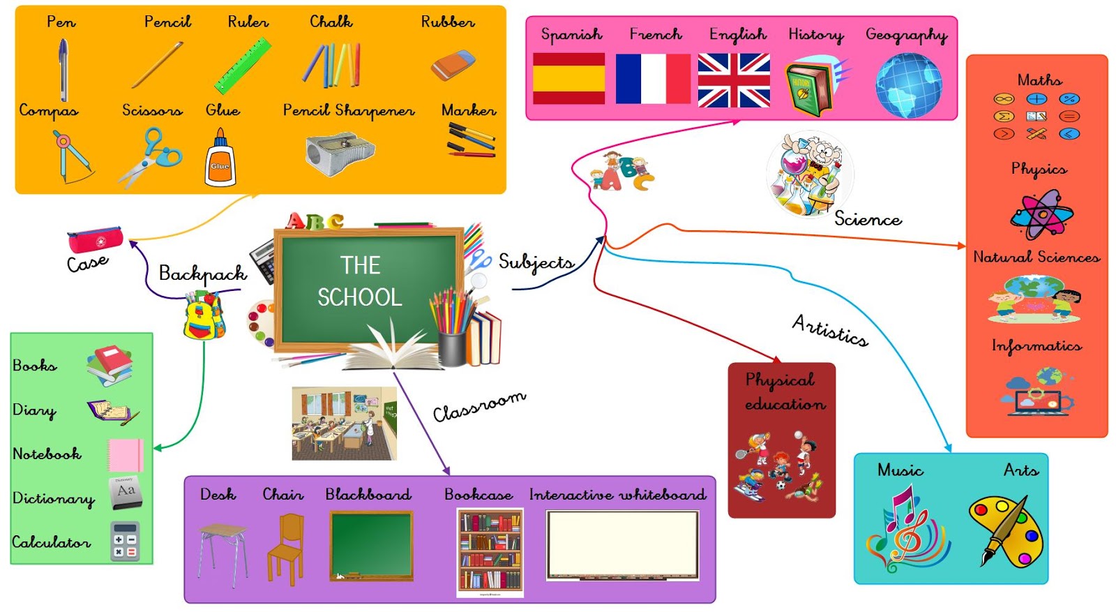 OUR INTEGRATING SKILLS: CREATING FLASHCARDS AND MIND MAPS
