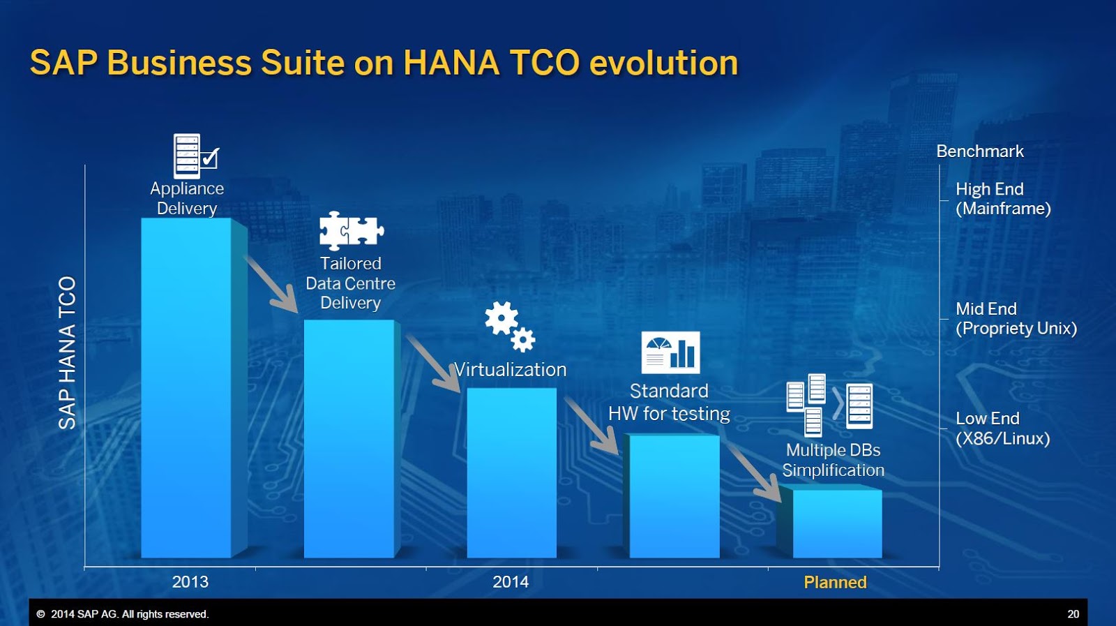 SAP Infrastructure Integration - Experiences and Thoughts: The right ...