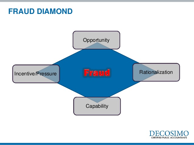 THE EVOLUTION OF FRAUD THEORY