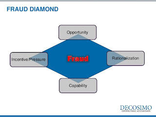 THE EVOLUTION OF FRAUD THEORY