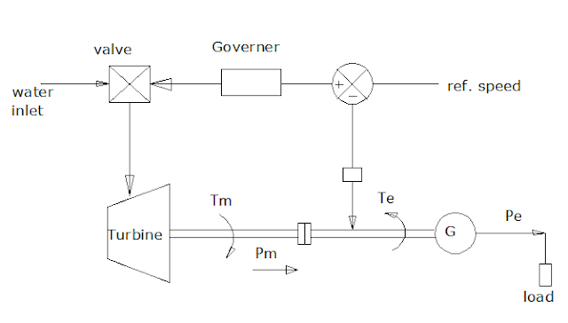 Speed Governor and its Modeling