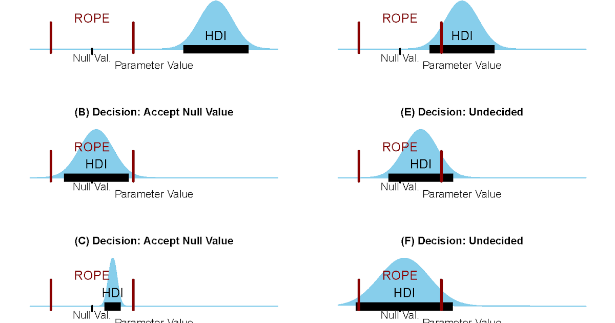 Doing Bayesian Data Analysis Just Published Rejecting Or Accepting Parameter Values In